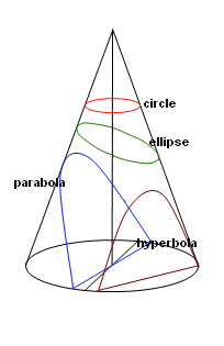 Introduction to Conic Sections