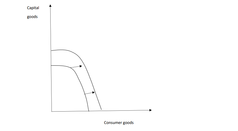 Production Possibilities Frontier Capital Goods And Consumer Goods