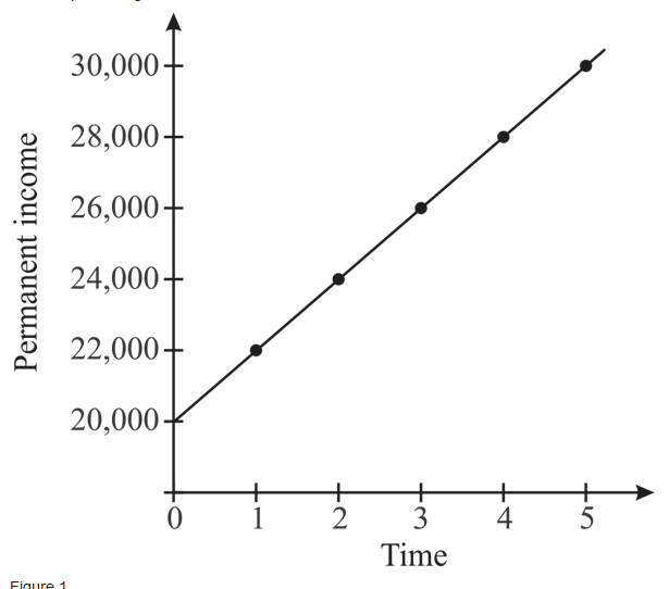 Answer in Macroeconomics for Raymond #243358