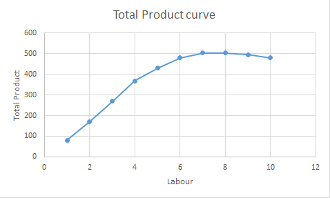 Total Production Curve