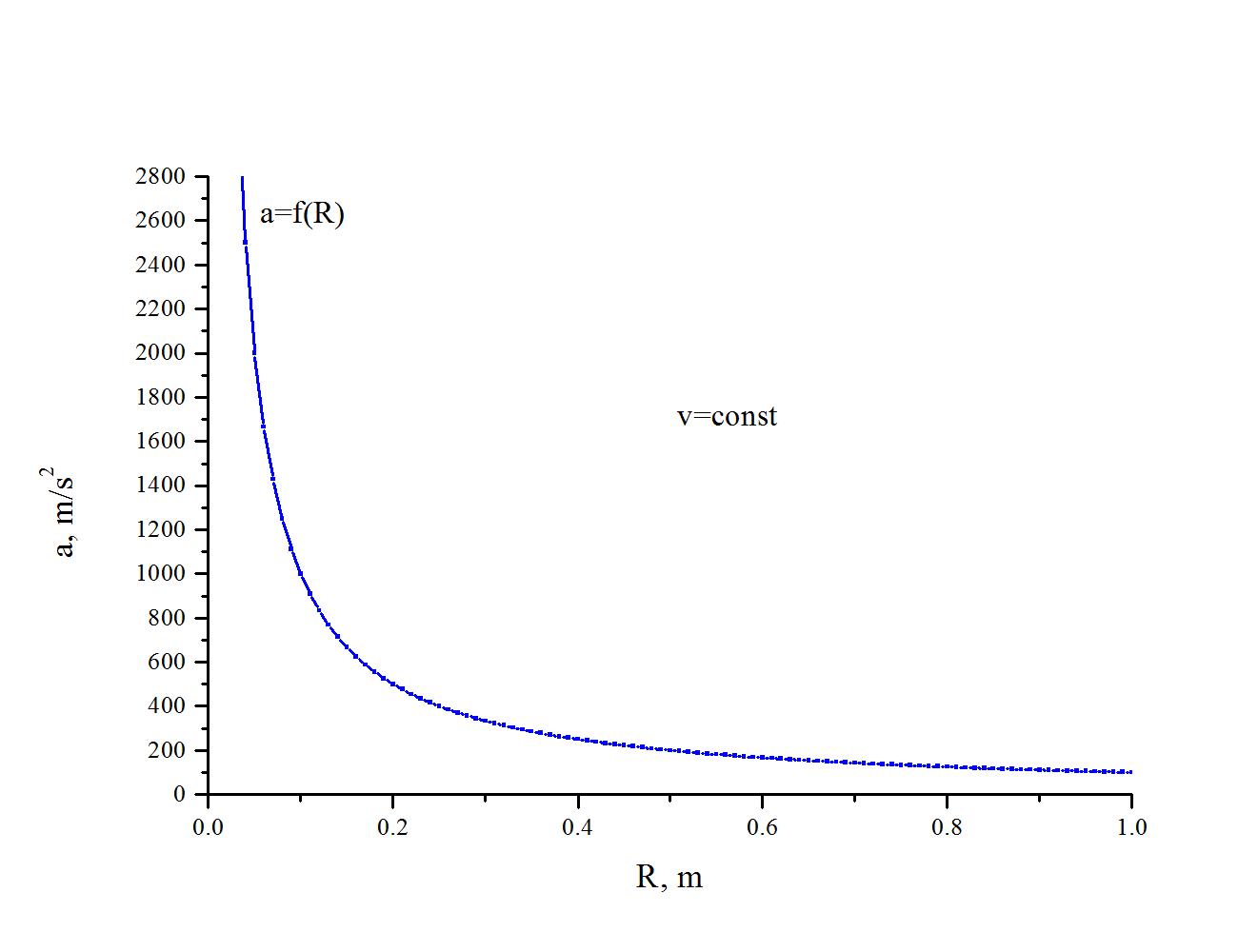 Centripetal Acceleration Graph