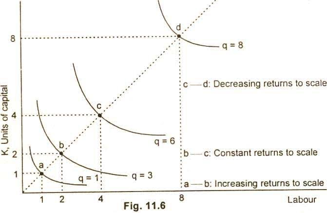 Constant Returns To Scale