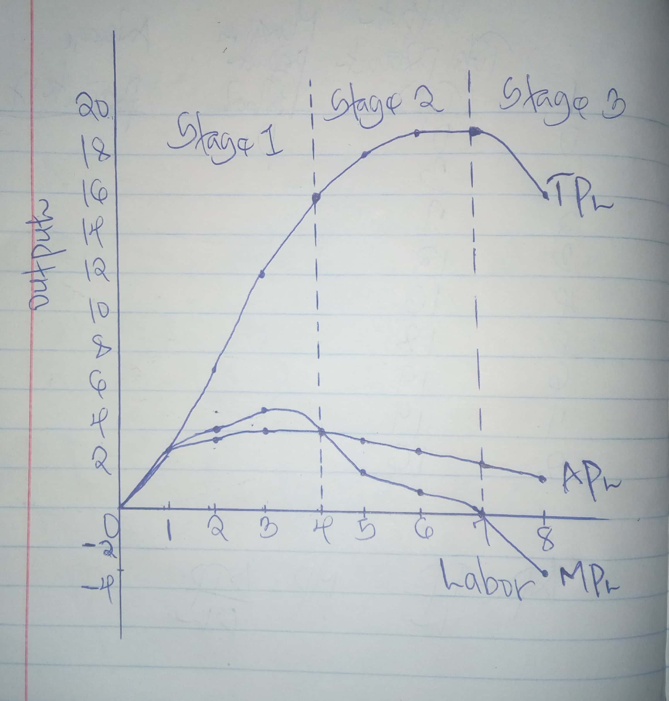 3 Stages Of Production