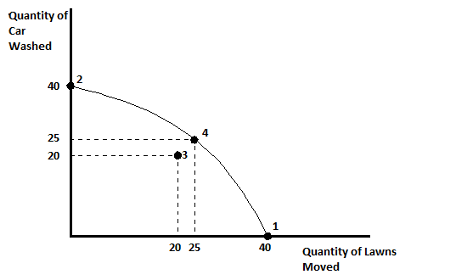 Answer in Microeconomics for Neeya #317921