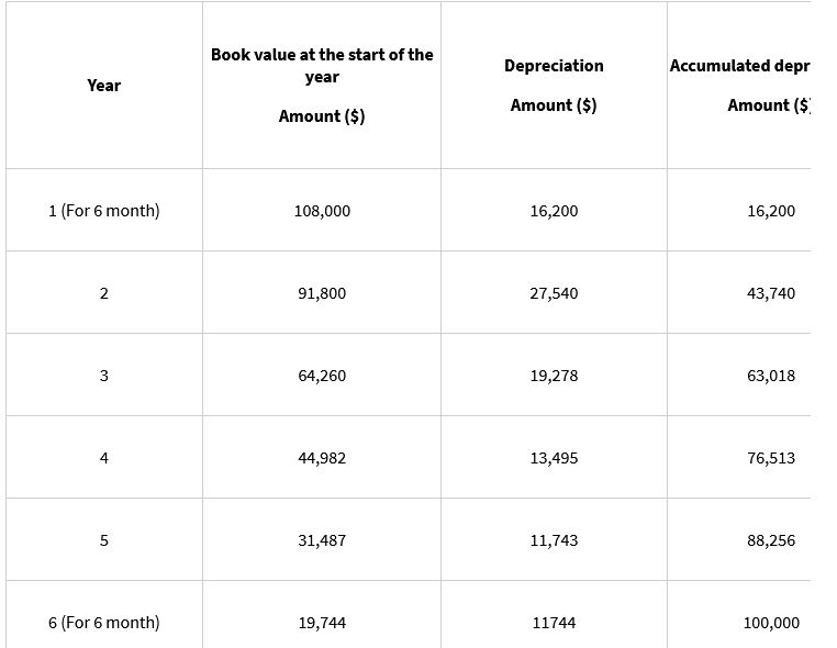 Answer in Accounting for Ayesha hashmi #196759