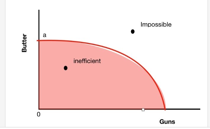Production Possibility Curve Guns And Butter
