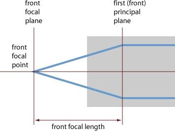 Answer in Optics for Shravan #153424